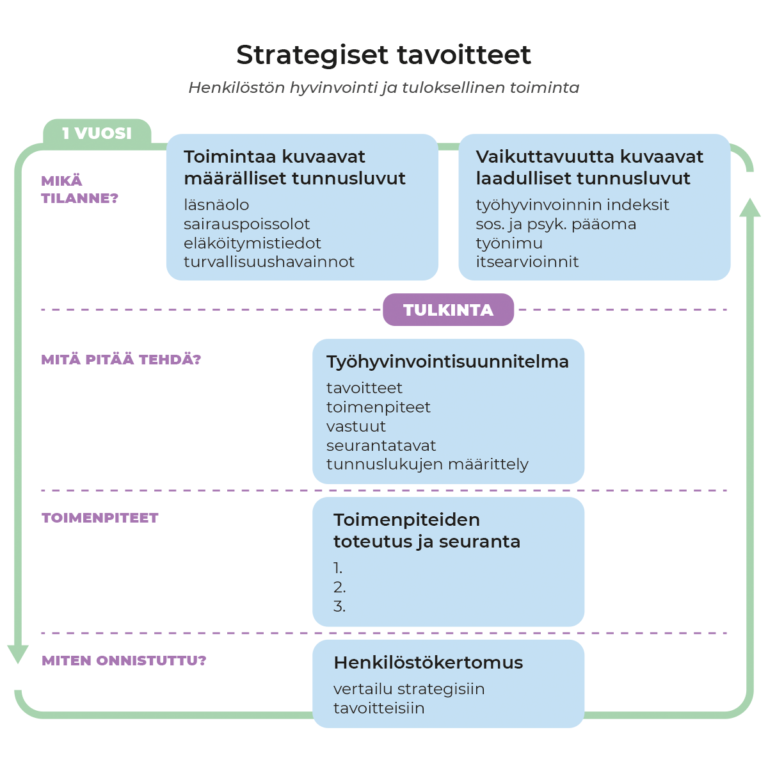 Työhyvinvoinnin kehittämisen prosessi - Sotehelmet